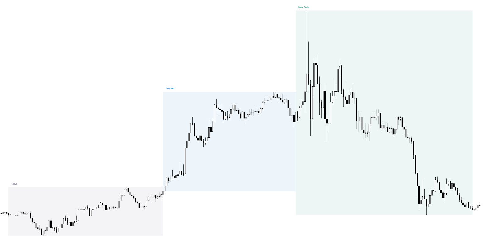 Торгові сесії. CLS Time. Forex | Be In Market Україна
